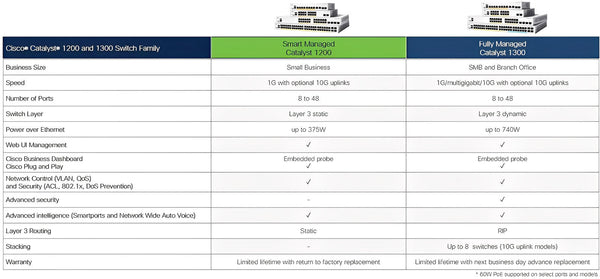 Cisco Catalyst 1300 48-Port Gigabit PoE+ Switch | C1300-48P-4G ...