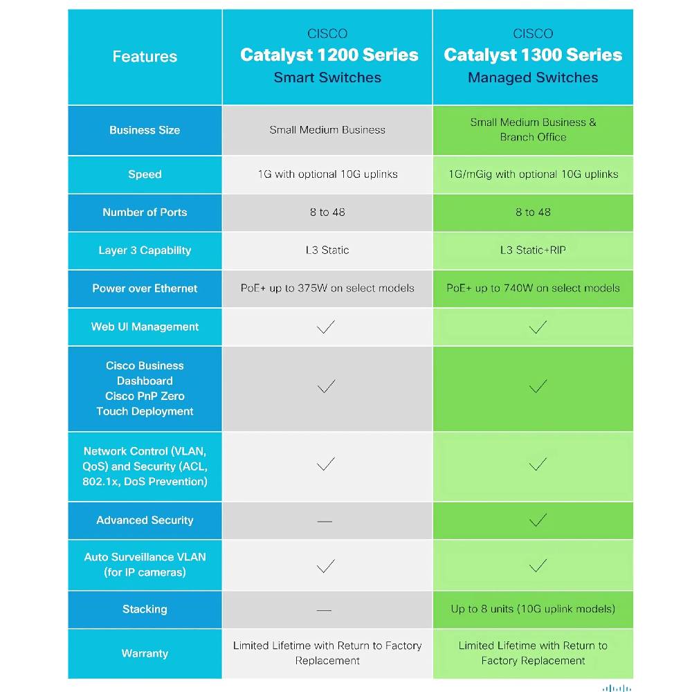 Cisco Catalyst 1300 24-Port 10G Switch | C1300-24XT – Network Warehouse